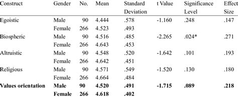 T Test For Comparison Of Values Orientation Based On Gender Download Scientific Diagram