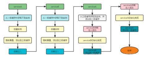 Springboot：解决循环依赖springboot循环依赖解决 Csdn博客