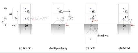 Figure 1 From Wall Modeled Lattice Boltzmann Large Eddy Simulation Of Neutral Atmospheric