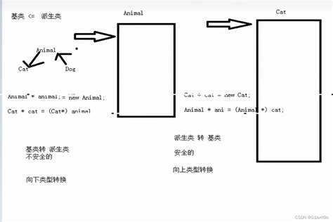 40 向上类型转换和向下类型转换 csdn博客