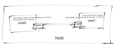 Create Your Own Network Namespace By Ivan Sim Itnext