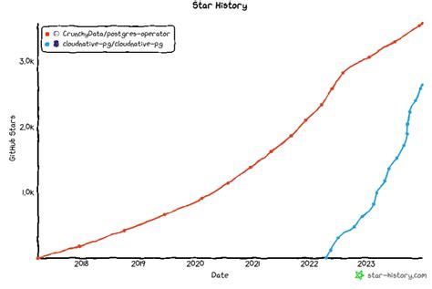 Choosing A Postgres Operator