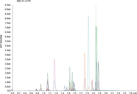Fast Opiates Panel On Kinetex 2 6µm Phenyl Hexyl 50x3mm Phenomenex
