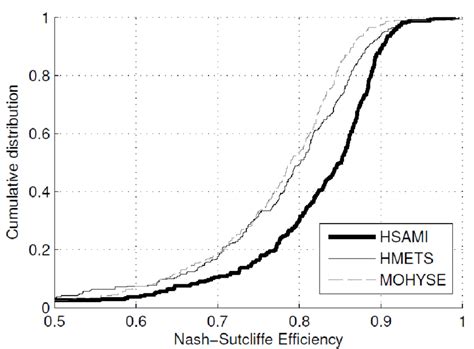 Cumulative Distribution Function Of Initial Calibration Performance Of