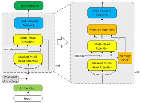 Symmetry Free Full Text Full Memory Transformer For Image Captioning