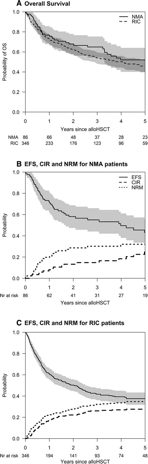 Overall Survival Event Free Survival Cumulative Incidence Of