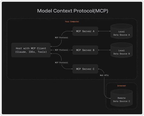 Model Context Protocol Mcp Tout Ce Qu Il Faut Savoir