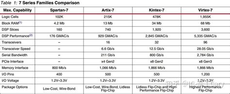 XILINX FPGA简介 型号系列分类参考 知乎