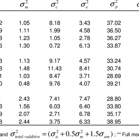 estimates of co variance components and their standard errors for