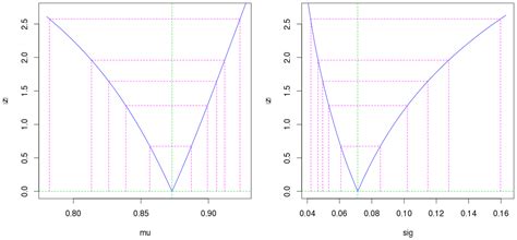 Calculate The Confidence Interval For The Mean Of A Beta Distribution Cross Validated