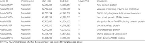 Gene Models In The Refined Quantitative Trait Locus Interval Download