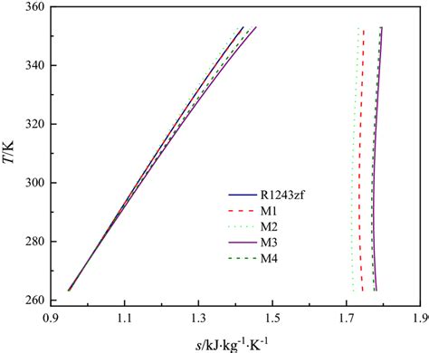 Hcci Engine Temperature Vs Entropy Diagram Design And Analys