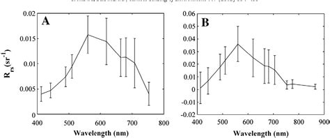 Figure 3 From Normalized Difference Chlorophyll Index A Novel Model