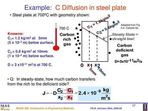 Ppt Chapter 6 Diffusion In Solids Powerpoint Presentation Free