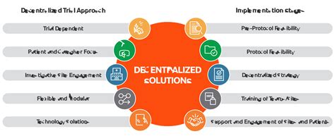 Hybrid And Decentralized Trials Advanced Clinical