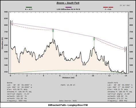 Microwave Path Analysis And Scada Micropath Pathanal 5