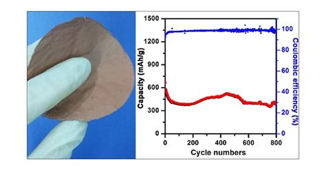 Calcium Vanadate Micronanostructures For Lithium Ion Batteries Acs Applied Nano Materials