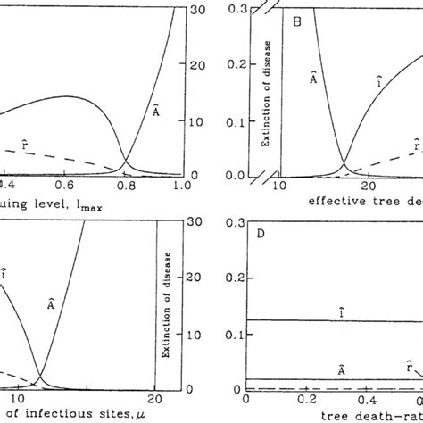 Non Trivial Steady State Values Of The Fraction Of Infectious Sites ıl