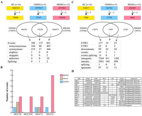 Snp And Indel Analysis A Identification Of Snps In Mm And Their