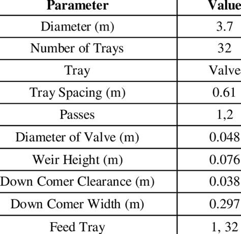 Characteristics Parameters And Operating Conditions Of Amine Absorption Download Scientific
