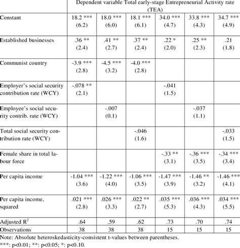 Investigating The Impact Of Social Security Contribution Rates Of