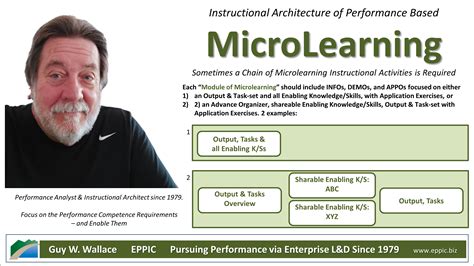 Instructional Architecture Of Performance Based Microlearning The