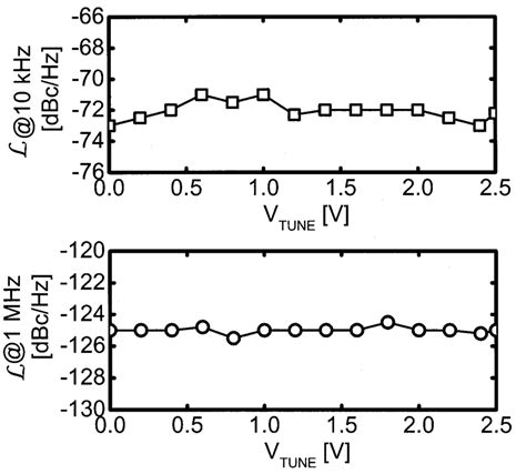 Measured Phase Noise At 10 Khz And At 1 Mhz Offset From The Carrier