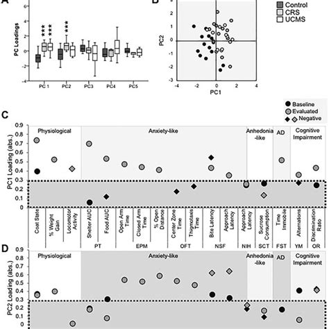 Dimension Reduction Via Principal Component Pc Analysis Of Behavioral
