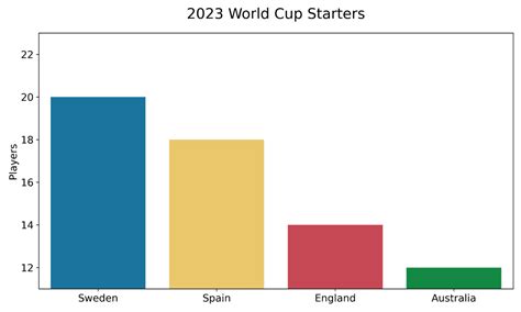 Which Semi Finalist Is Going To Win The Womens World Cup Kitman Labs