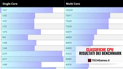 4 Classifiche Cpu Benchmark Di Comparazione 2025 • Techgames
