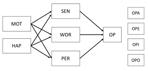 Structural Equation Modeling Lavaan Sem With Second Order Factor