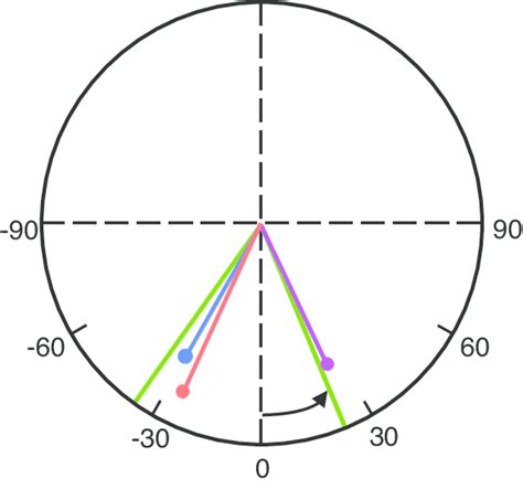 Light Source Position Estimates Of The Physical Model Green Lines
