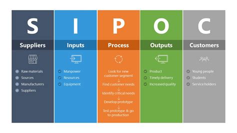 Sipoc Six Sigma Methodology Kaizen Chronicles