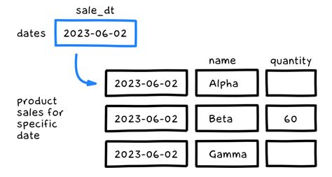 Sql Join Flavors