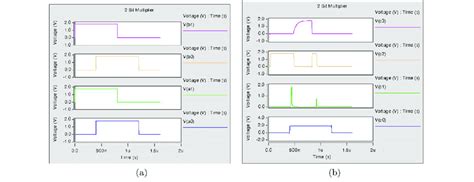 A Multiplier Input Simulation B Multiplier Output Simulation Download Scientific Diagram