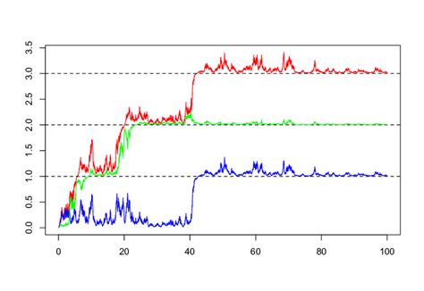 Color Online Sample Paths Of The Diffusions α λ 2π Blue Curve