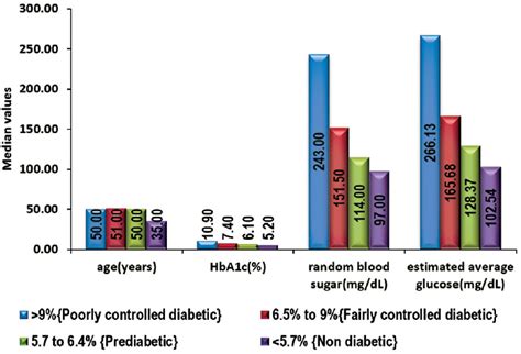Correlation Between Estimated Average Glucose Levels Calculated From