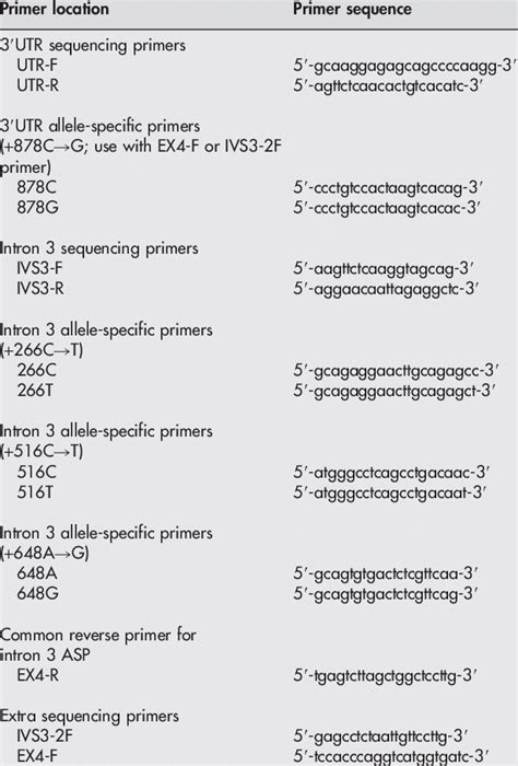 Primers Used For Allele Specific Polymerase Chain Reaction Download Table