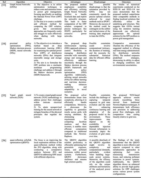 Table 1 From Optimal Power Flow Using Pso Algorithms Based On Artificial Neural Networks