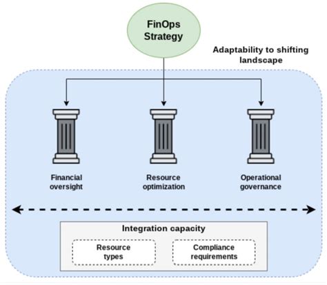 Optimizing Kubernetes Costs With Finops Best Practices