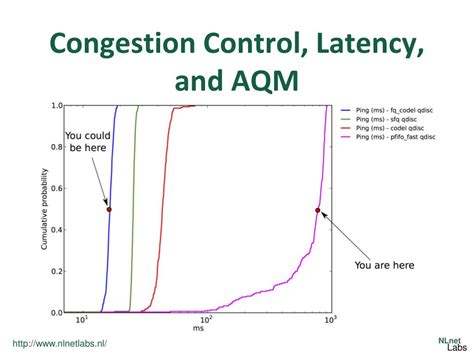 Ppt Congestion Control Algorithms Open Questions Powerpoint