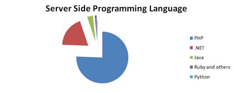 Top 5 Programming Languages Used In Web Development Programming And