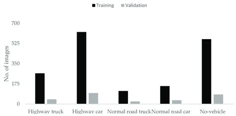 The Collected Large Vehicle Dataset Divided Into The Training And Download Scientific Diagram