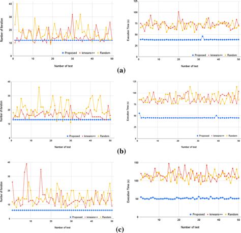 total iteration and execution time for different number of clusters