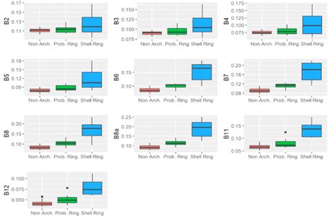 Results Of Sentinel 2 Band Evaluation Comparison Of Sentinel 2 Band Download Scientific