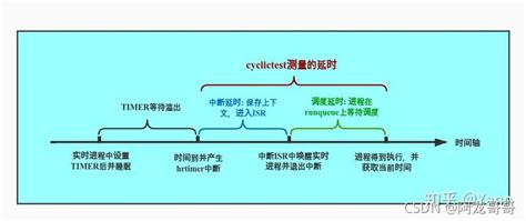 Cyclictest原理与源码分析 Csdn博客