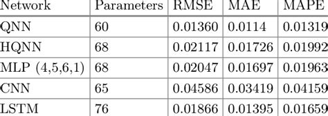 Comparison Results Among The Proposed Models Mlp Cnn And Lstm For