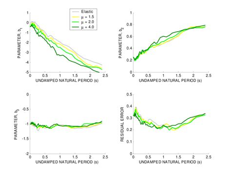 Model Parameters For Constant Ductility Earthquake Response Spectral