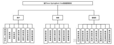 Java Springboot Vue