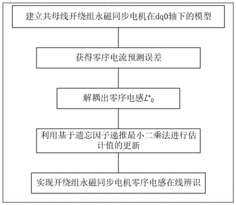 An Online Identification Method For Zero Sequence Inductance Of Open Winding Permanent Magnet